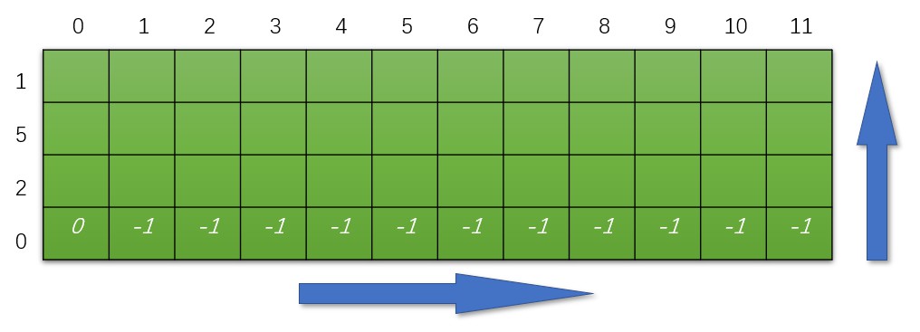 Leetcode日记：322.换硬币 | AllenMistake的小屋 | The world changed so fast，Update ...